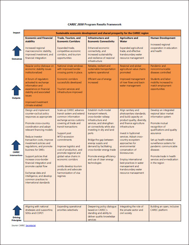 Program Results Framework | CAREC Program