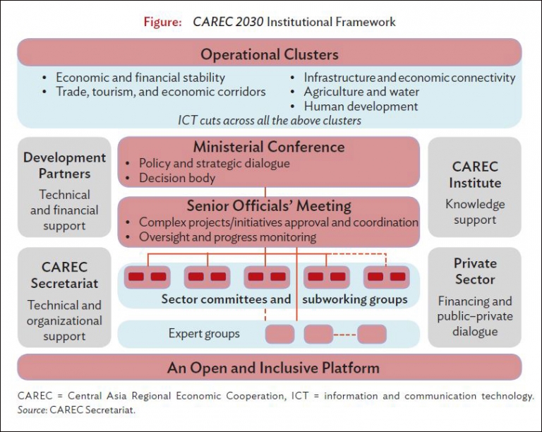 CAREC 2030 Institutional Framework | CAREC Program