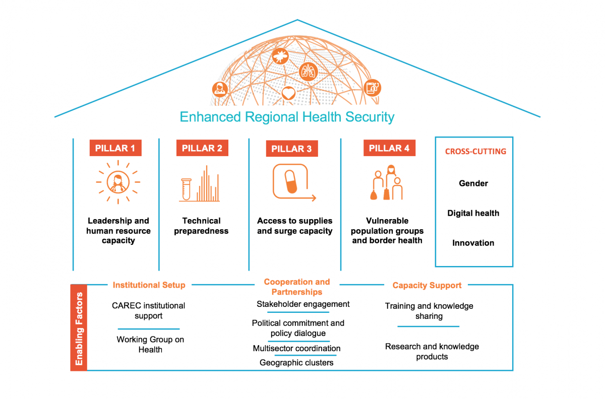 Health | CAREC Program